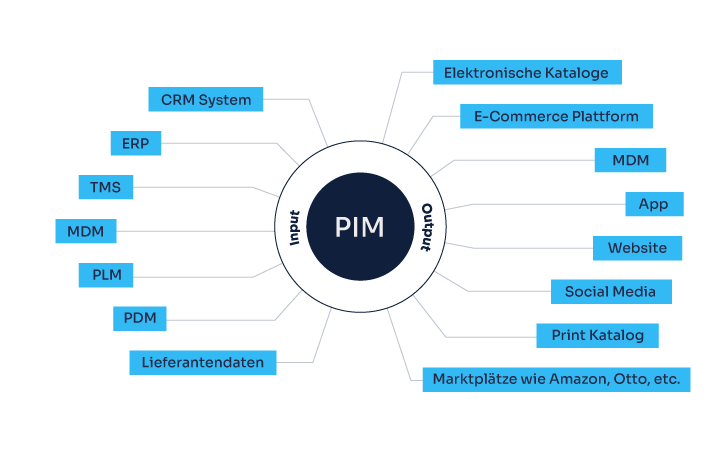 PIM und ERP: Die Traum-Kombi für reibungslose Prozesse