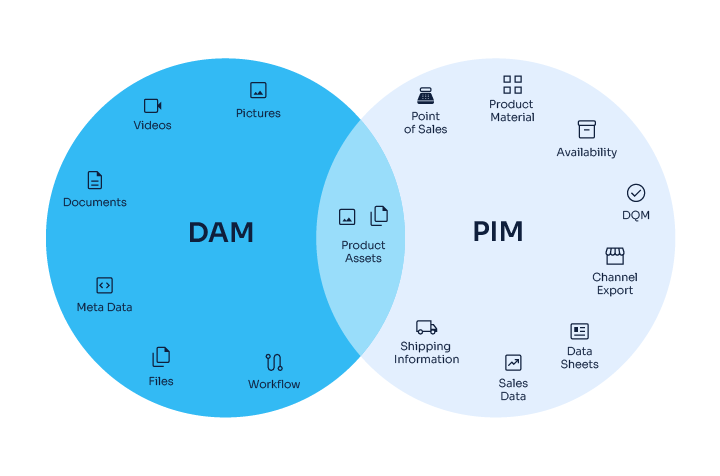 PIM & DAM: The Success Factors for Your Business