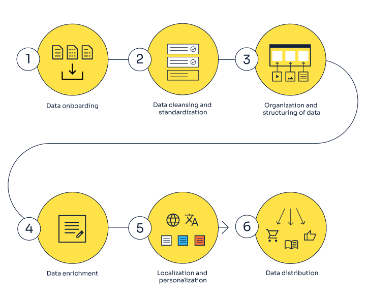 This is How Product Information Management Works