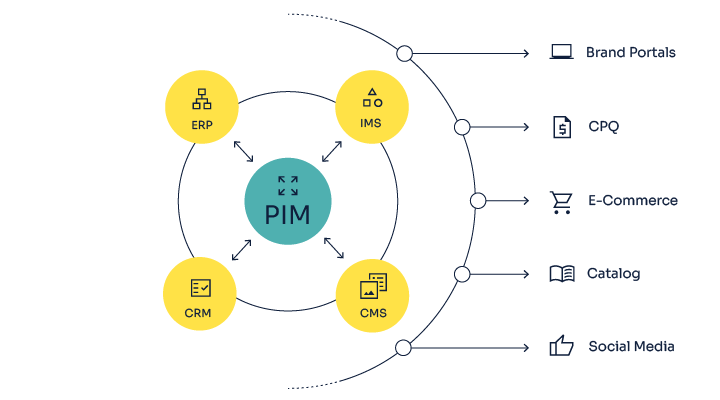 The Fanta 5: PIM, ERP, IMS, CMS, and CRM