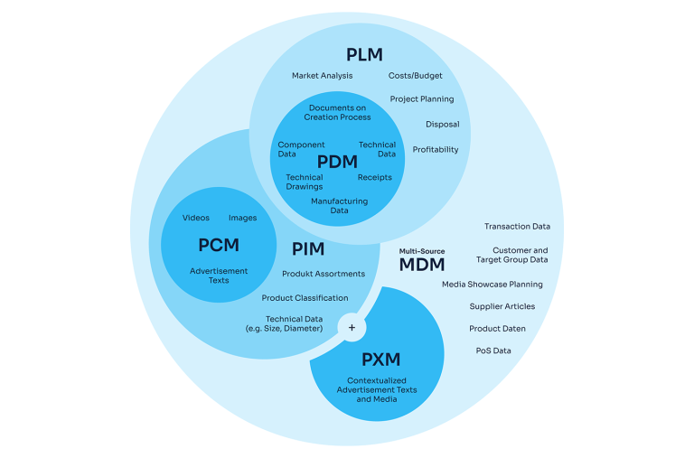 Terminological Confusion: PIM vs MDM, PXM vs PLM