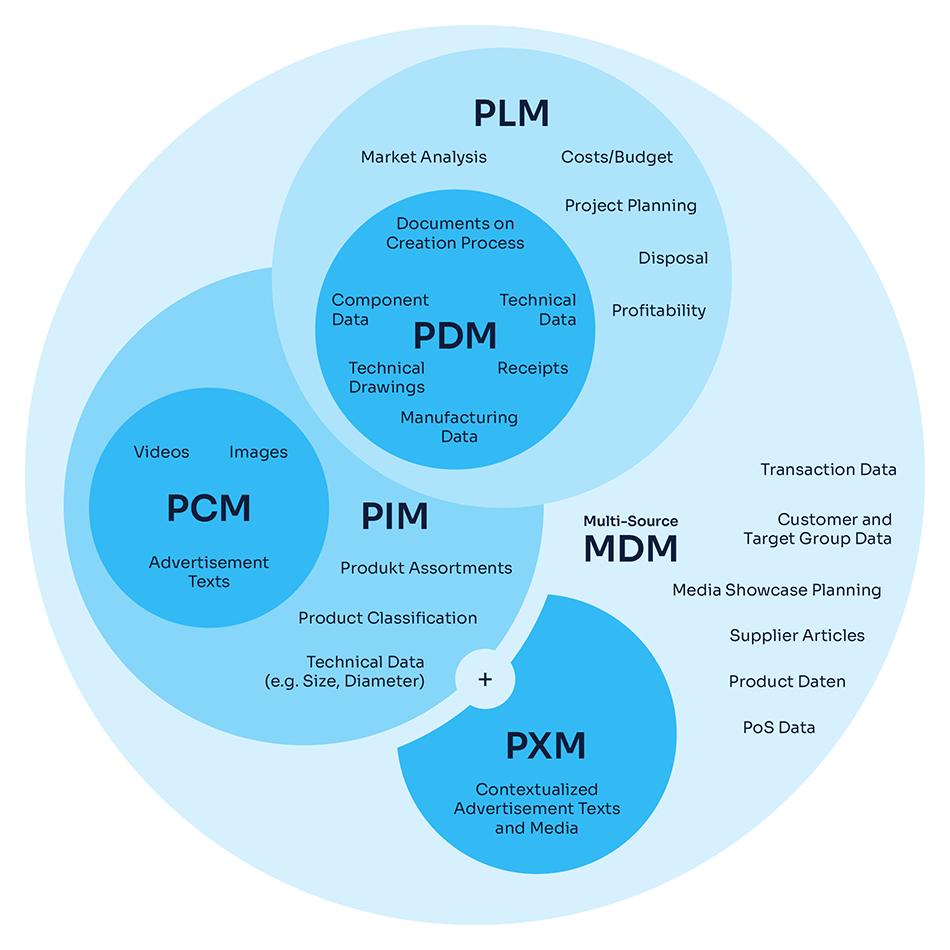 Terminological Confusion: PIM vs MDM, PXM vs PLM
